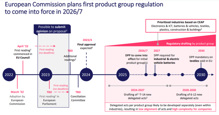 Der Digitale Produktpass - Plattform Industrie 4.0